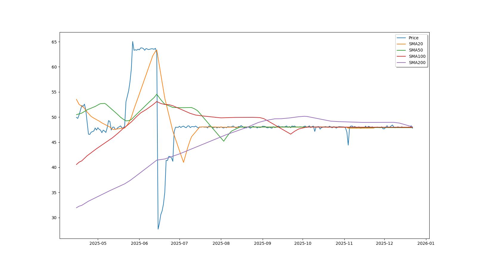 BNB48 Club Token Simple Moving Averages