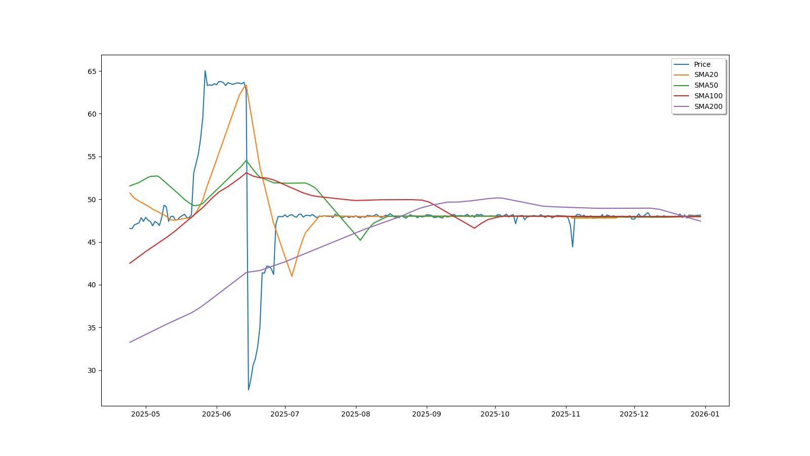 BNB48 Club Token Simple Moving Averages