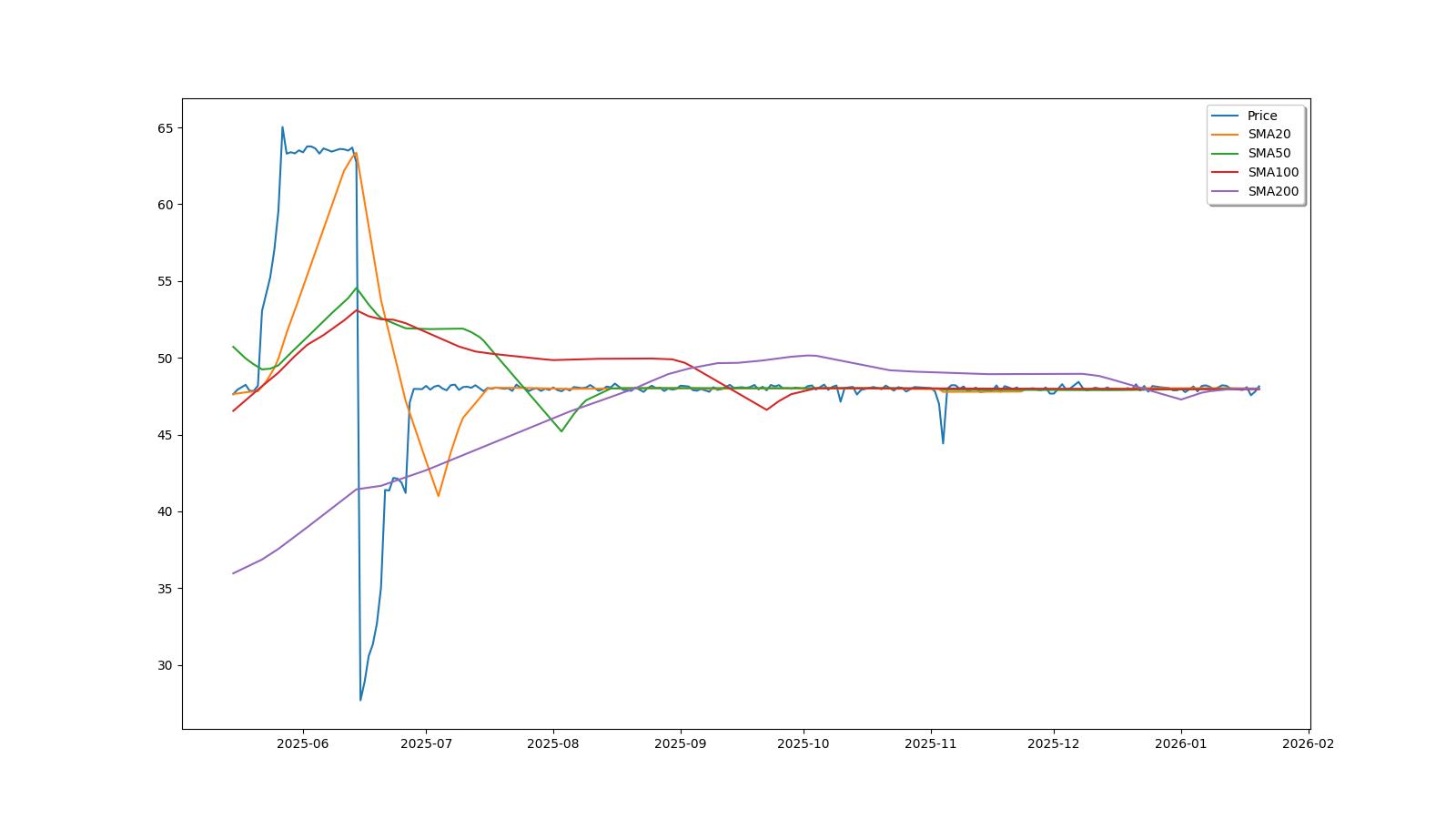 BNB48 Club Token Simple Moving Averages
