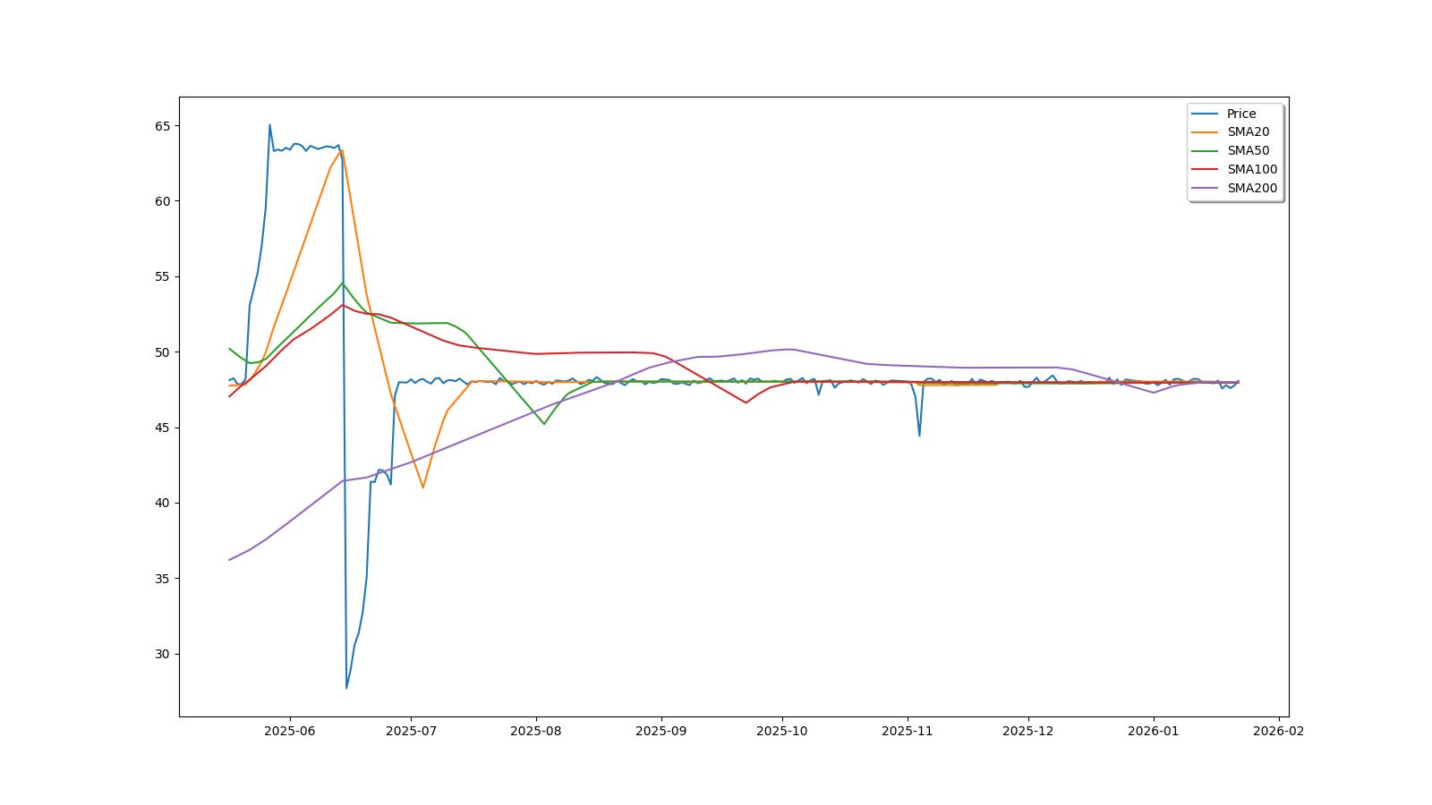 BNB48 Club Token Simple Moving Averages