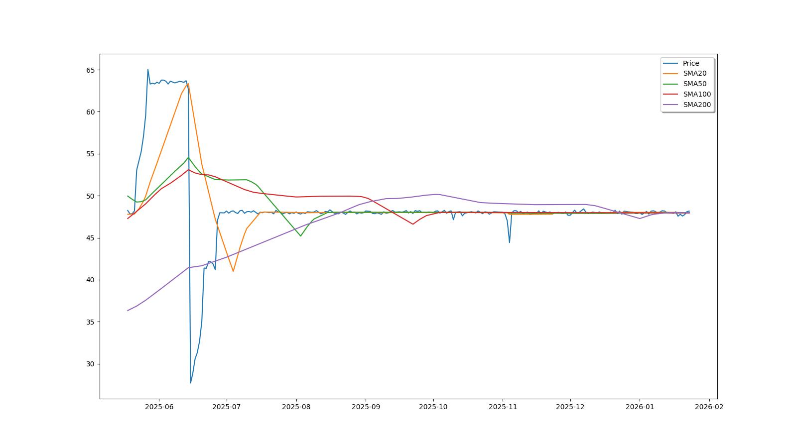 BNB48 Club Token Simple Moving Averages