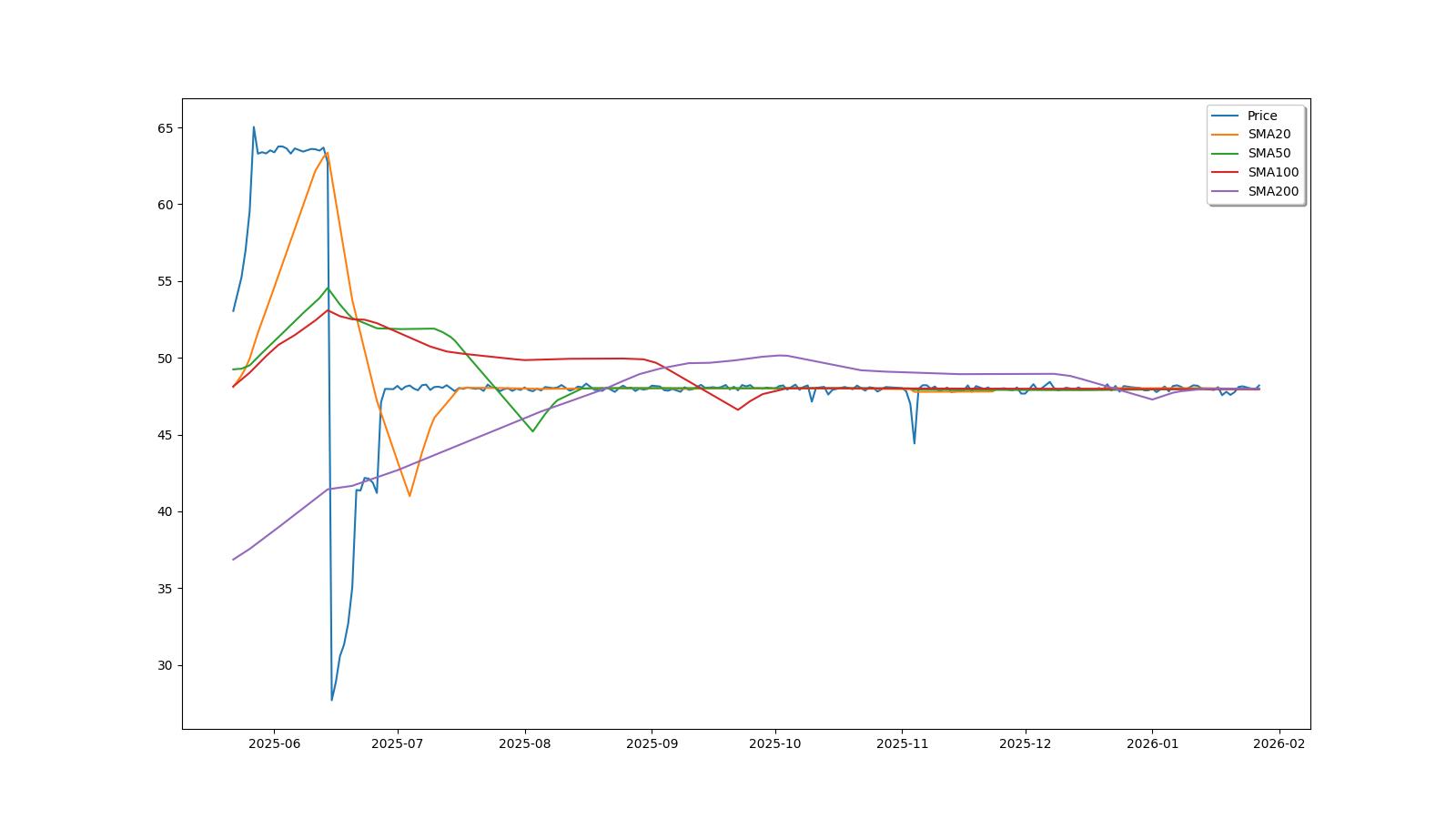 BNB48 Club Token Simple Moving Averages