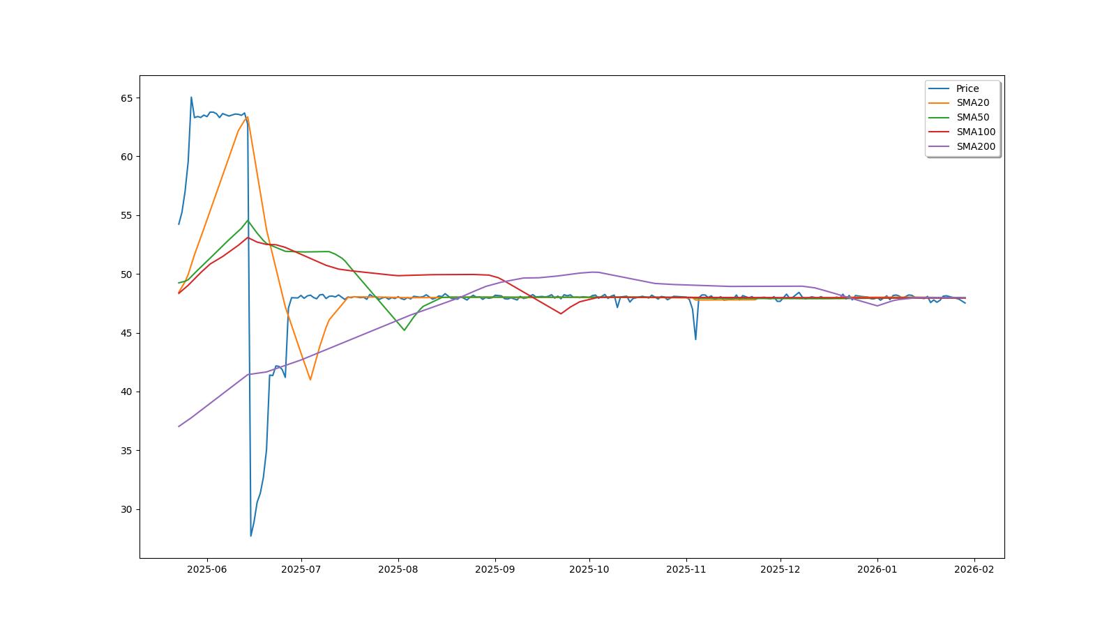 BNB48 Club Token Simple Moving Averages