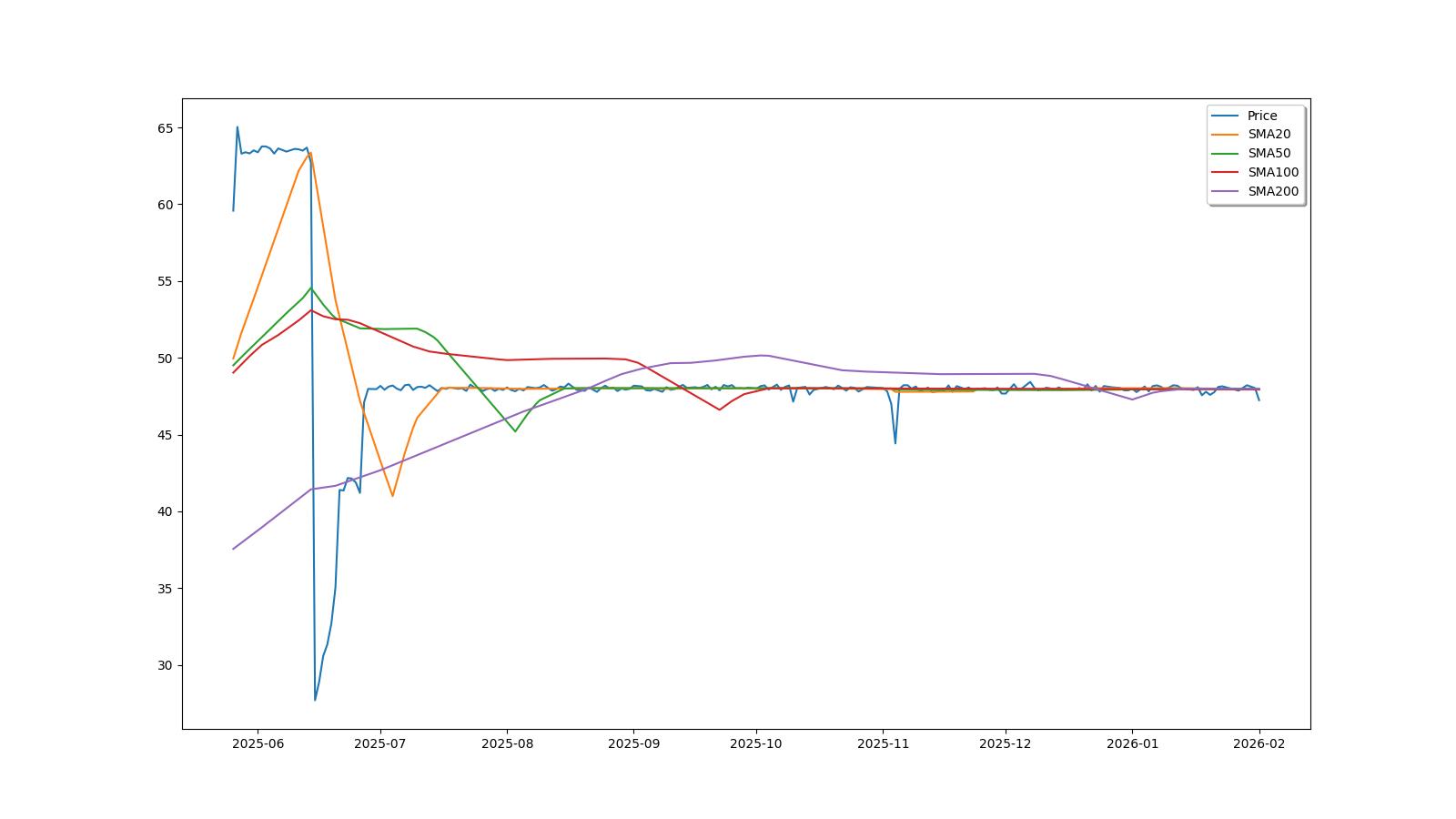BNB48 Club Token Simple Moving Averages