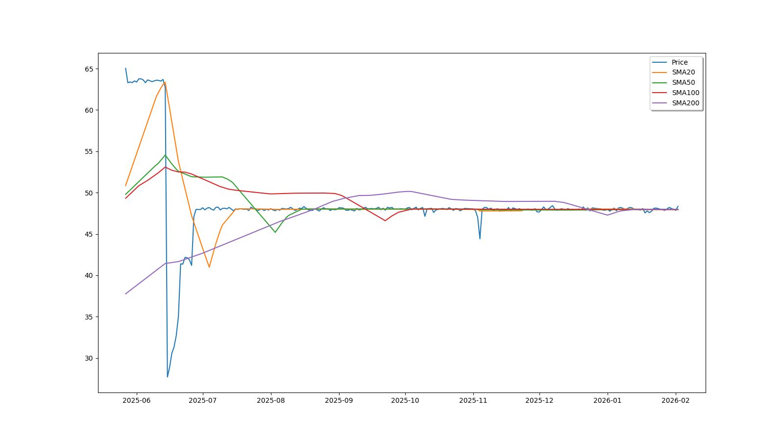 BNB48 Club Token Simple Moving Averages