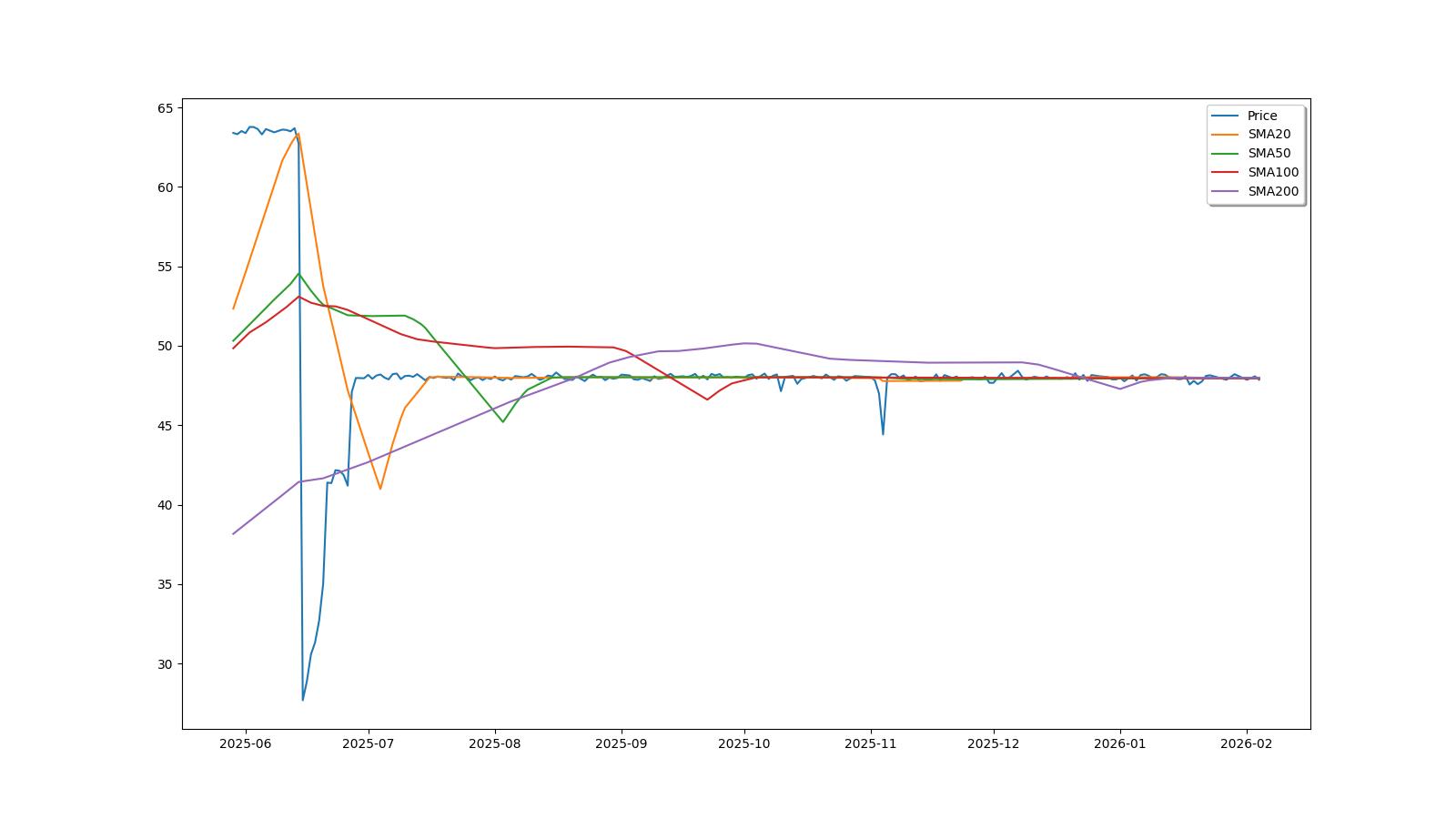 BNB48 Club Token Simple Moving Averages