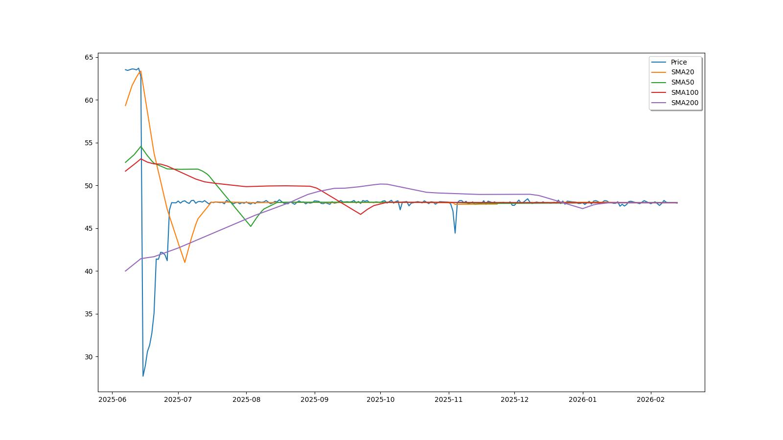 BNB48 Club Token Simple Moving Averages