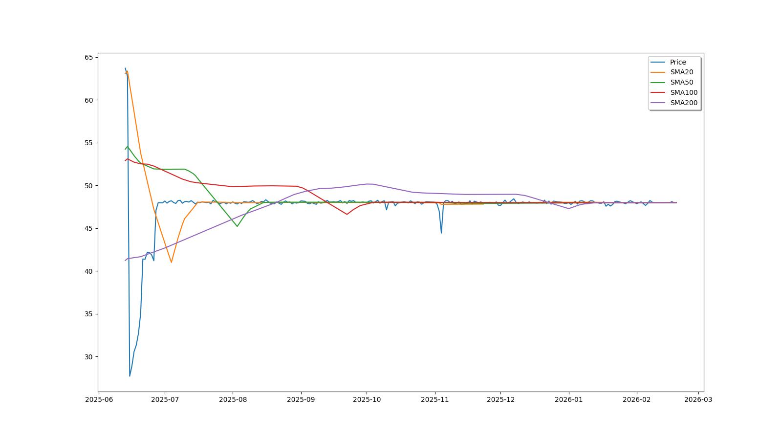 BNB48 Club Token Simple Moving Averages