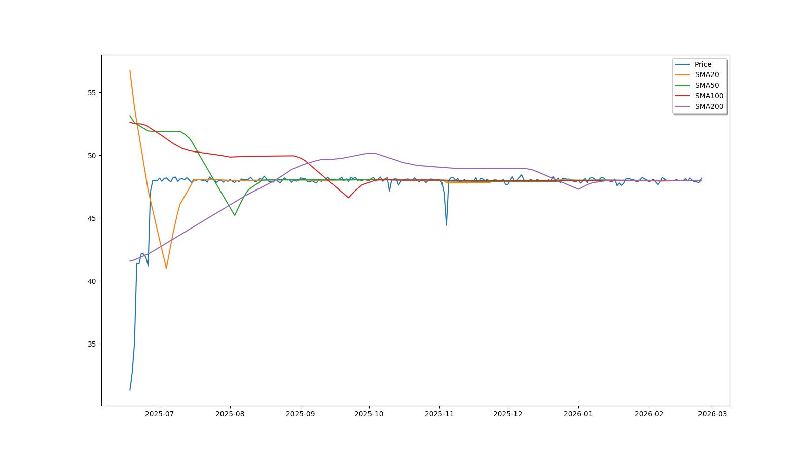 BNB48 Club Token Simple Moving Averages