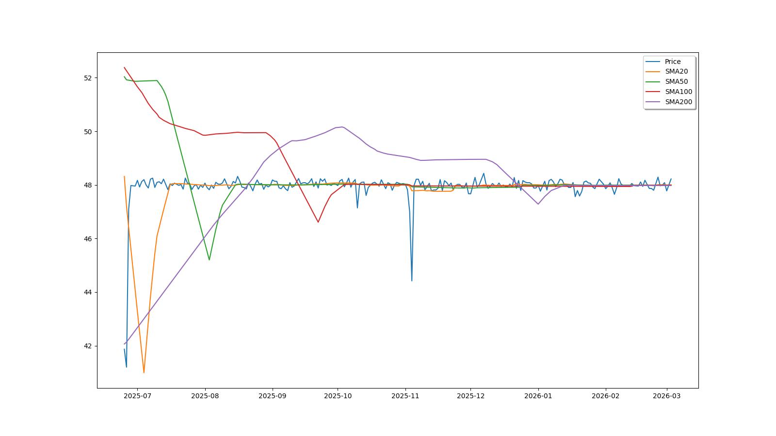 BNB48 Club Token Simple Moving Averages