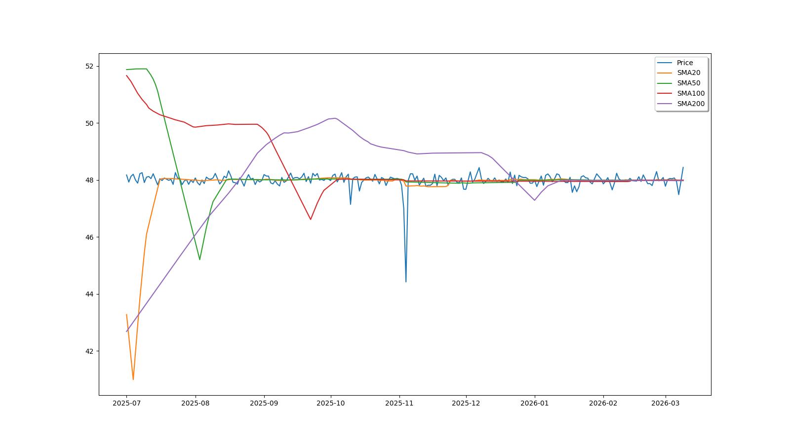 BNB48 Club Token Simple Moving Averages