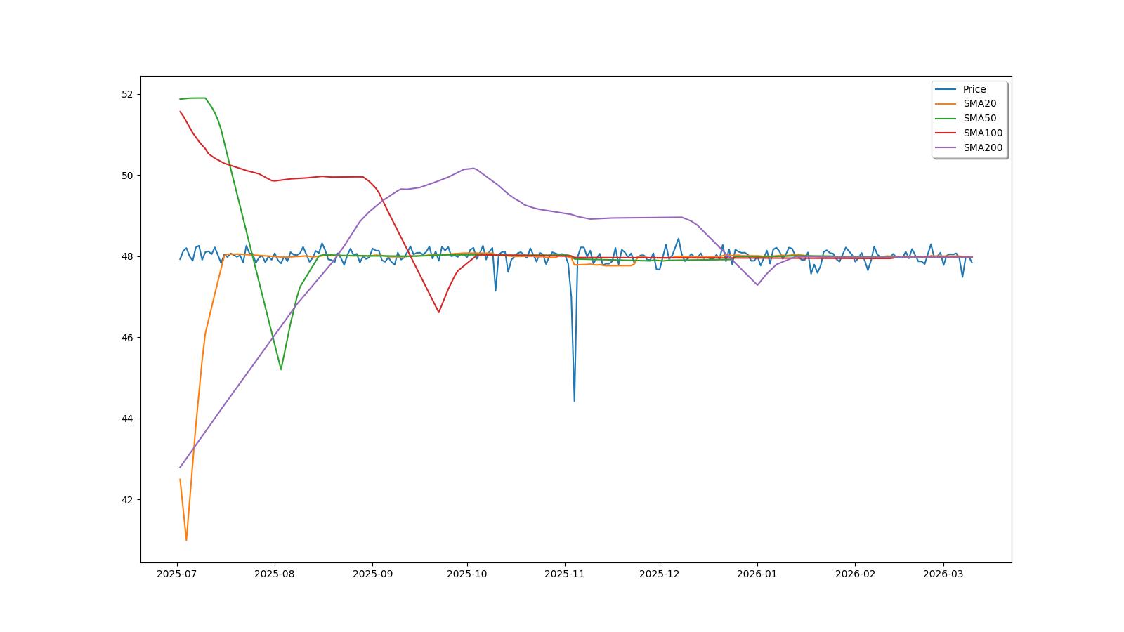 BNB48 Club Token Simple Moving Averages