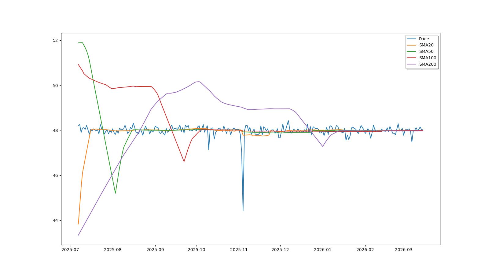 BNB48 Club Token Simple Moving Averages
