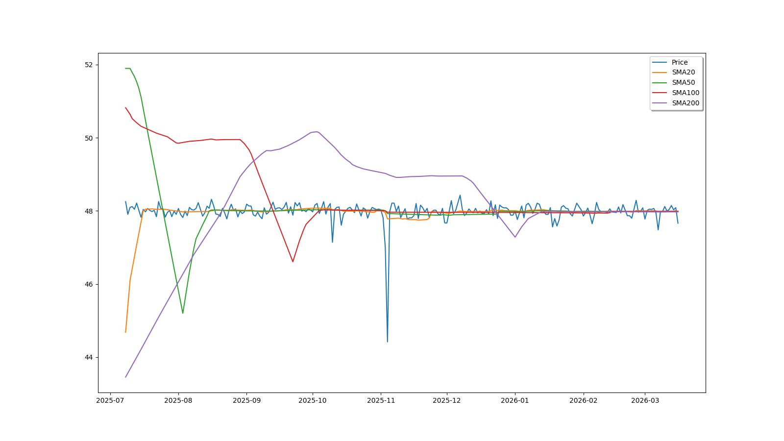 BNB48 Club Token Simple Moving Averages