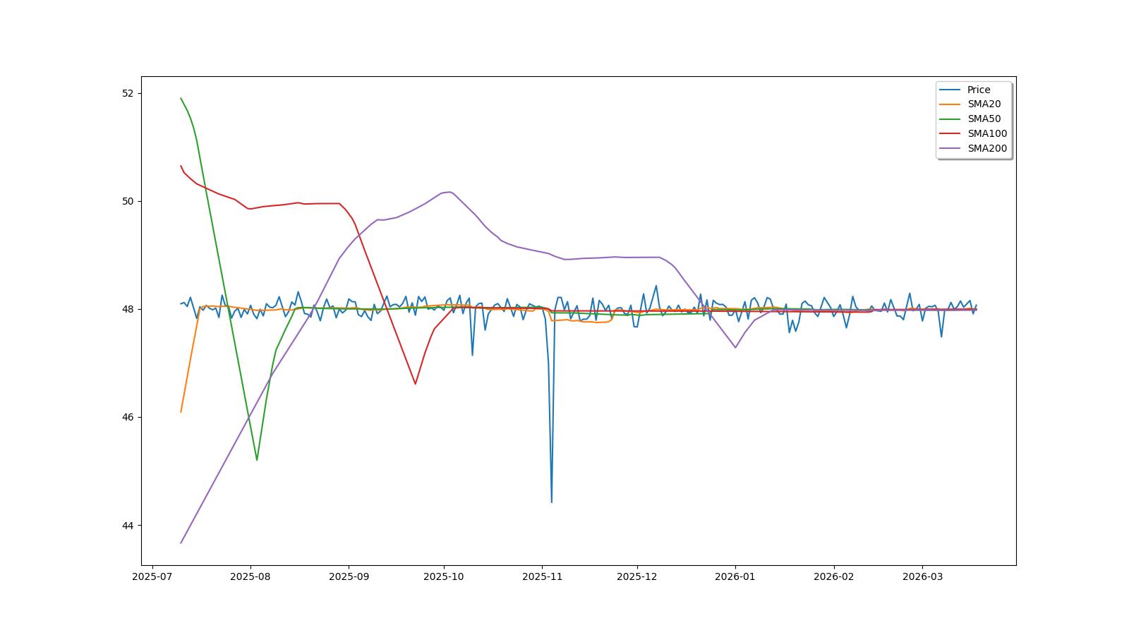 BNB48 Club Token Simple Moving Averages