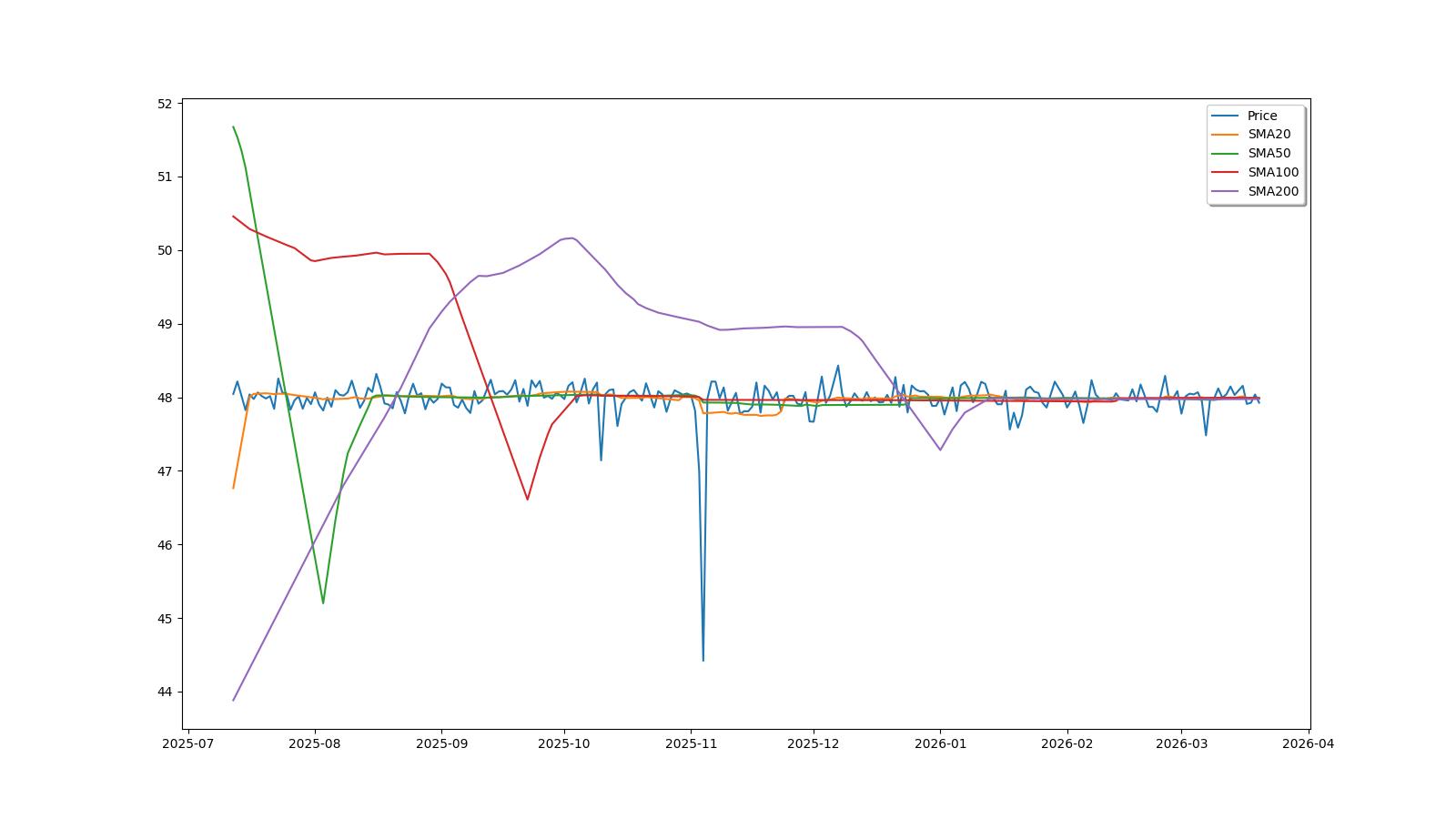 BNB48 Club Token Simple Moving Averages