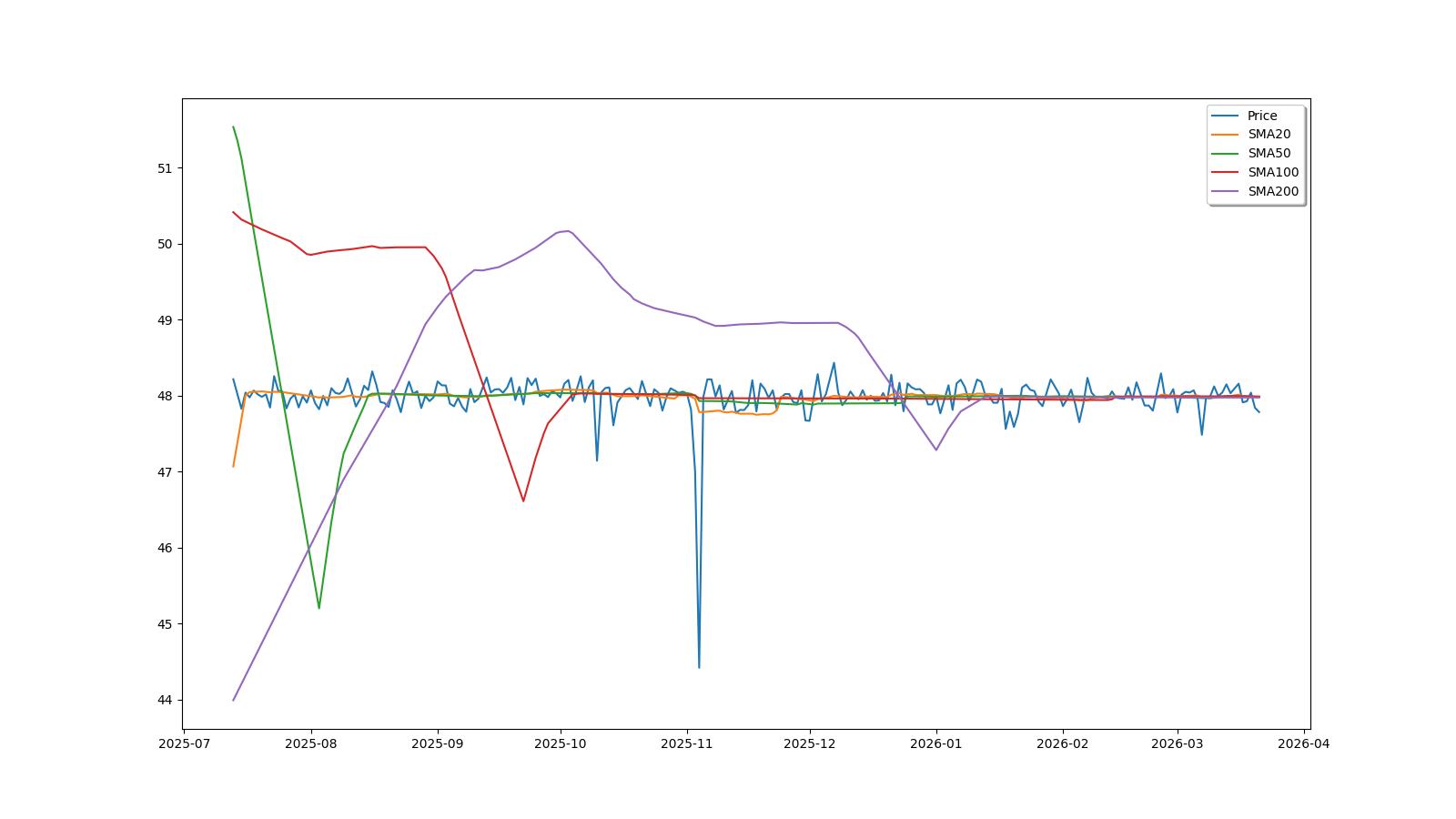 BNB48 Club Token Simple Moving Averages