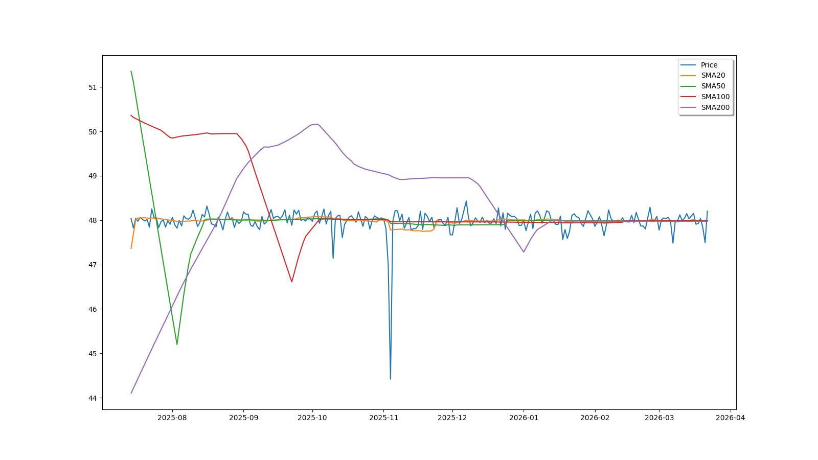 BNB48 Club Token Simple Moving Averages