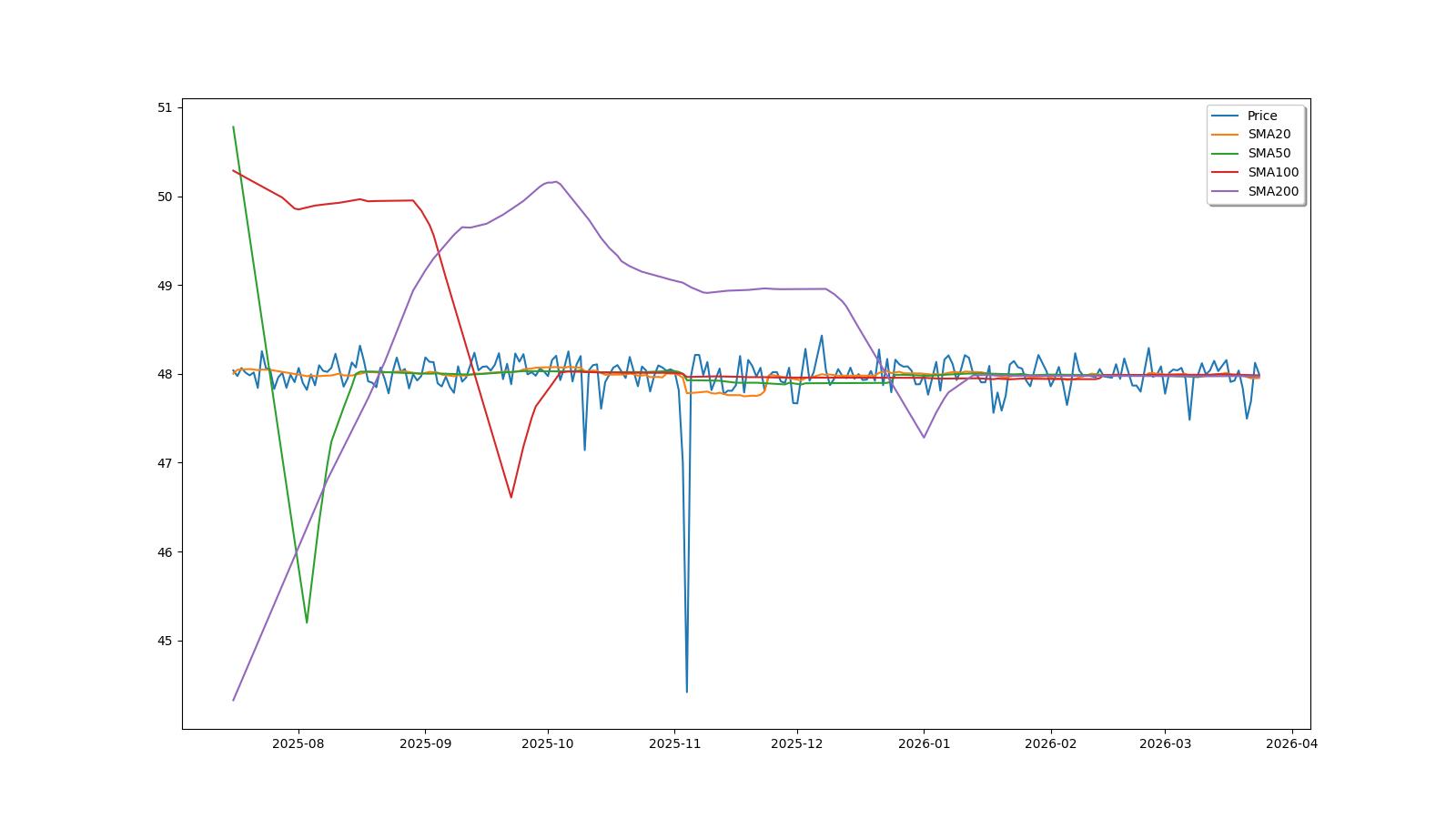BNB48 Club Token Simple Moving Averages