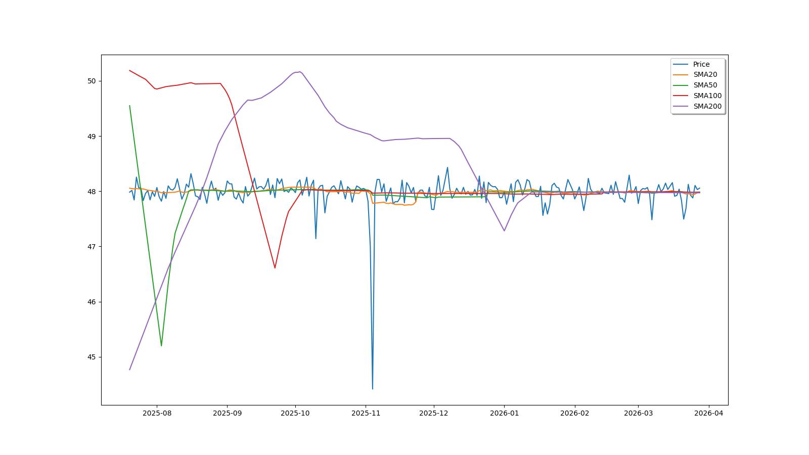BNB48 Club Token Simple Moving Averages
