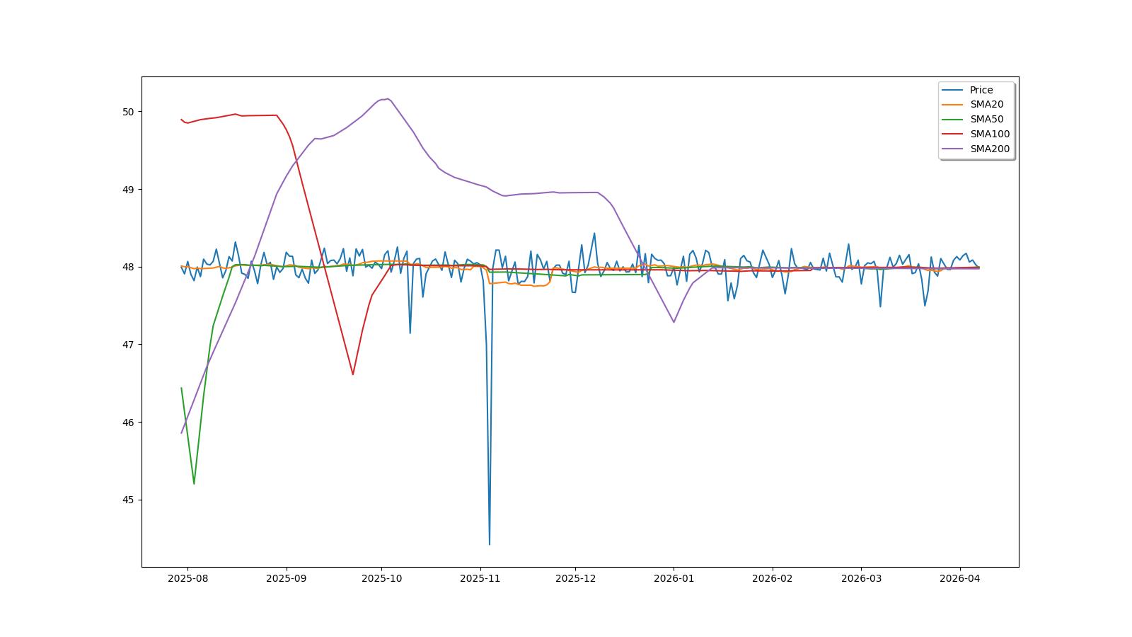 BNB48 Club Token Simple Moving Averages