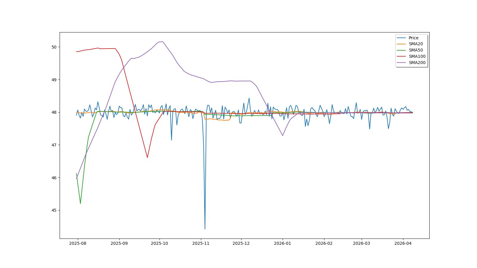 BNB48 Club Token Simple Moving Averages