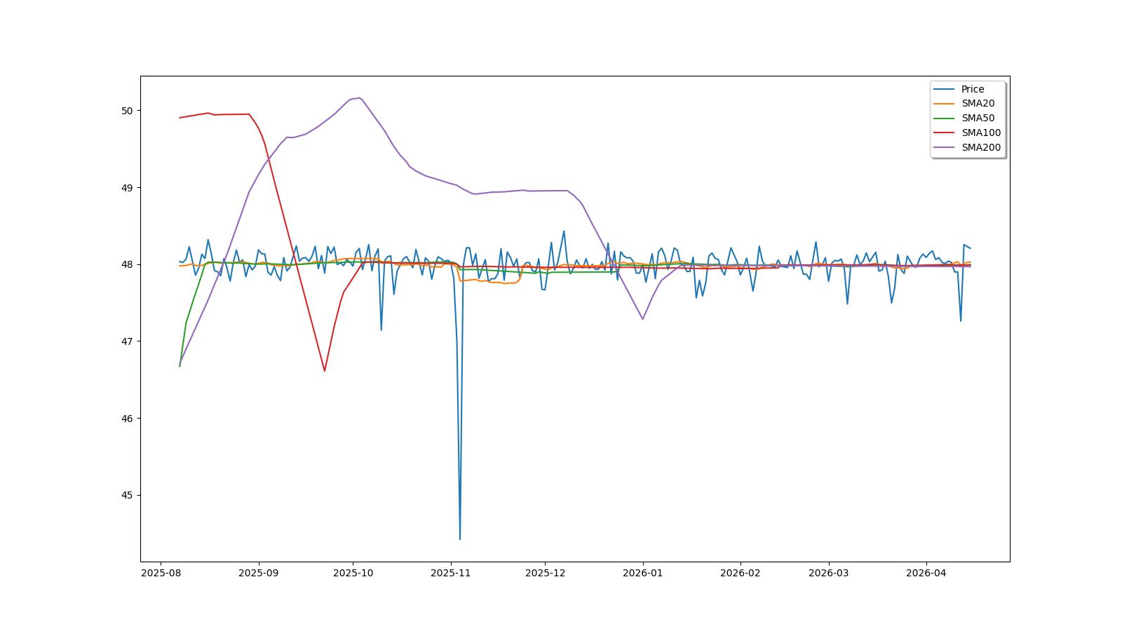BNB48 Club Token Simple Moving Averages