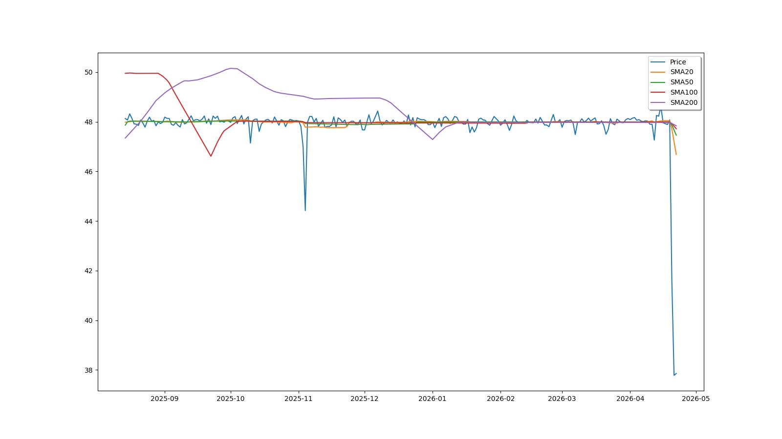 BNB48 Club Token Simple Moving Averages