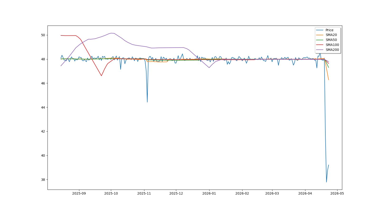 BNB48 Club Token Simple Moving Averages