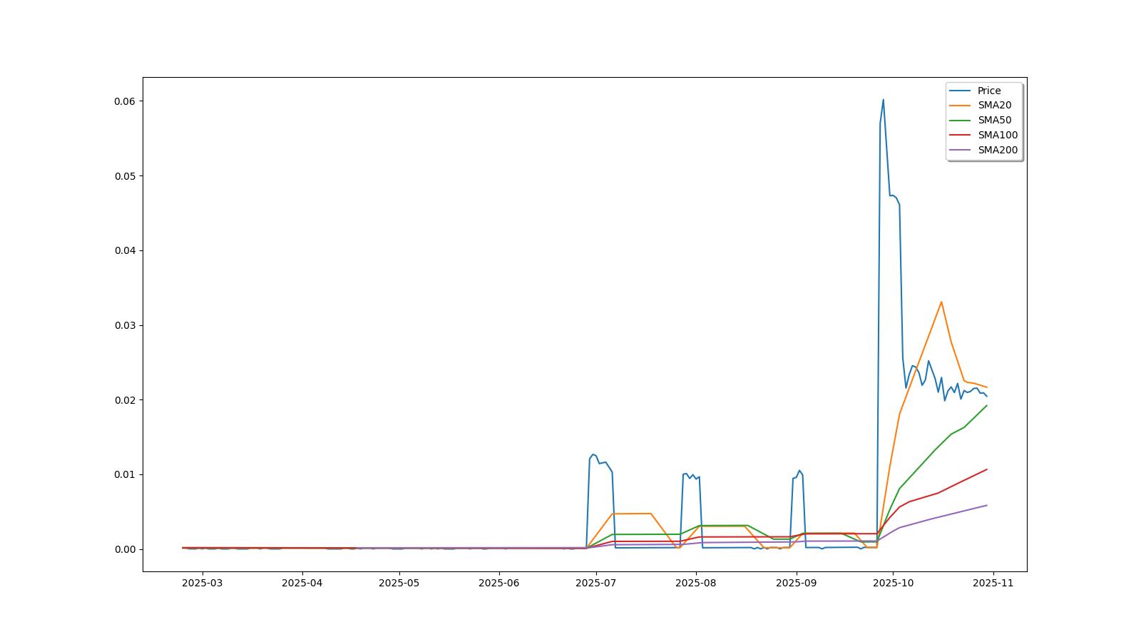 BNBEE Simple Moving Averages
