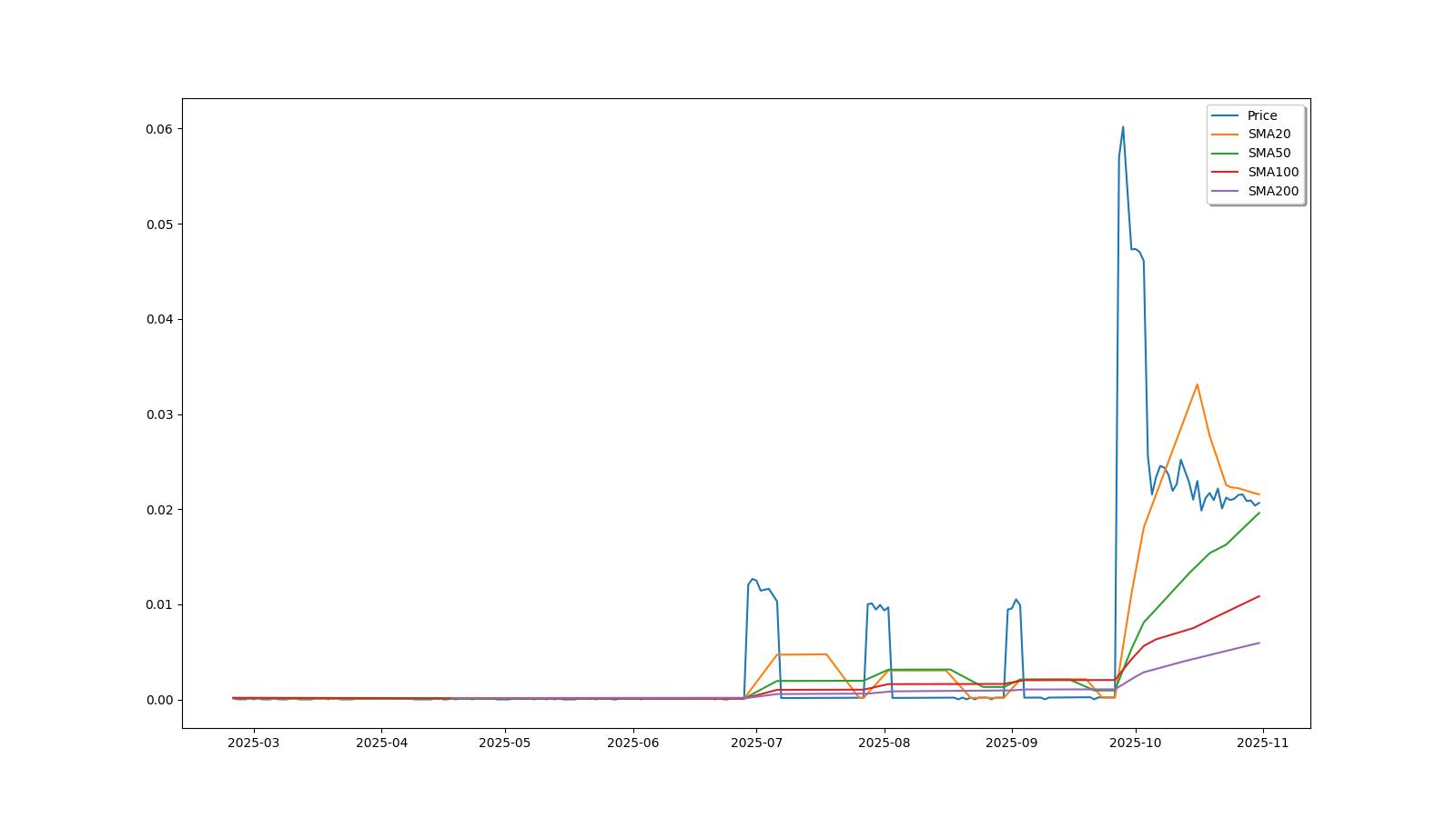 BNBEE Simple Moving Averages