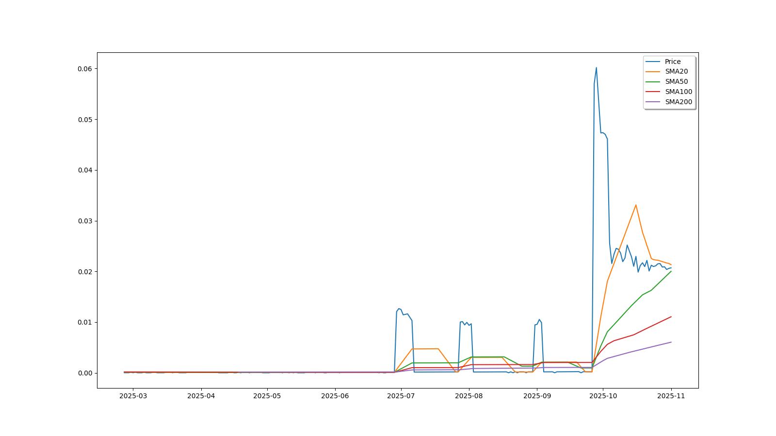 BNBEE Simple Moving Averages
