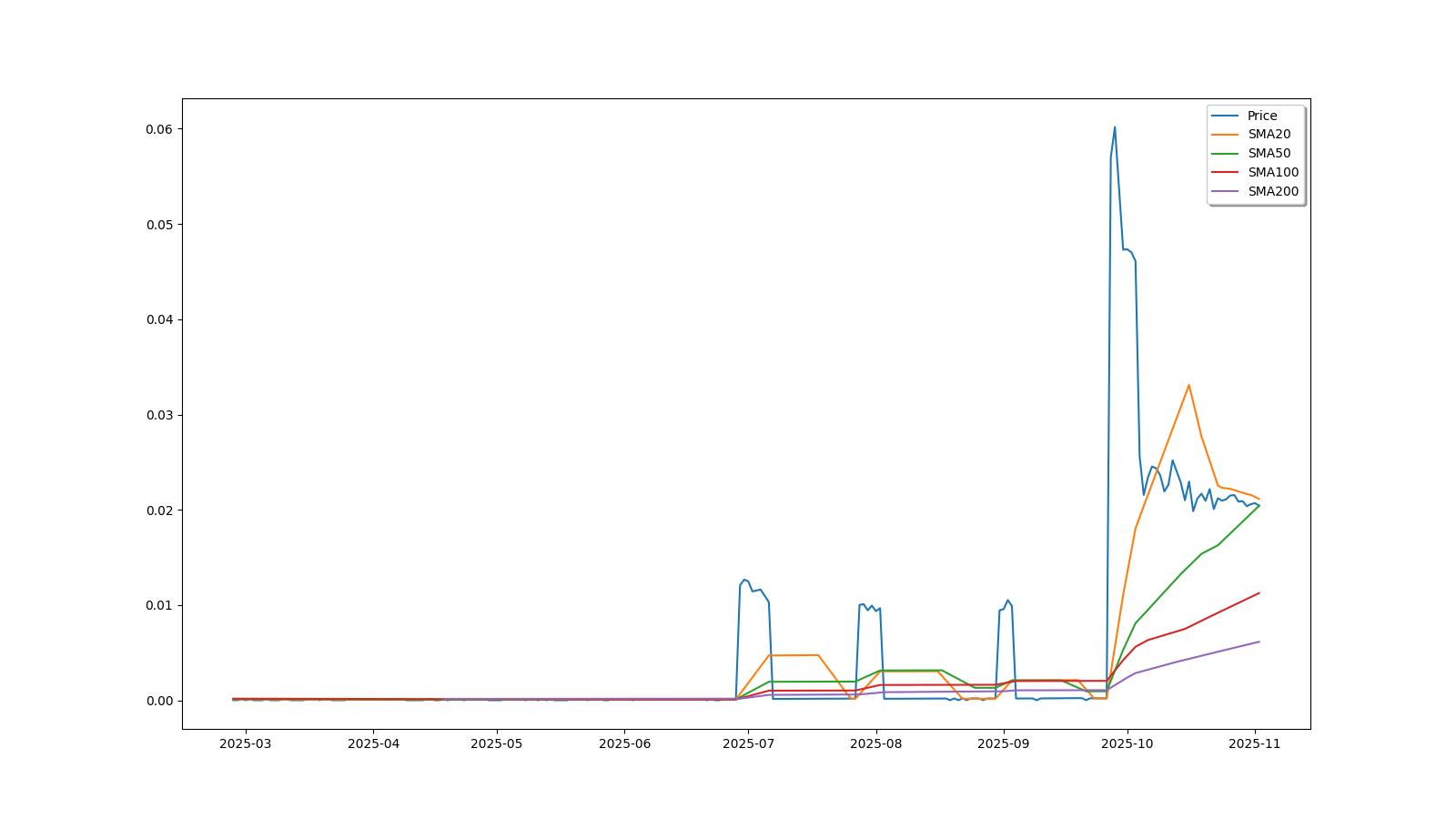 BNBEE Simple Moving Averages