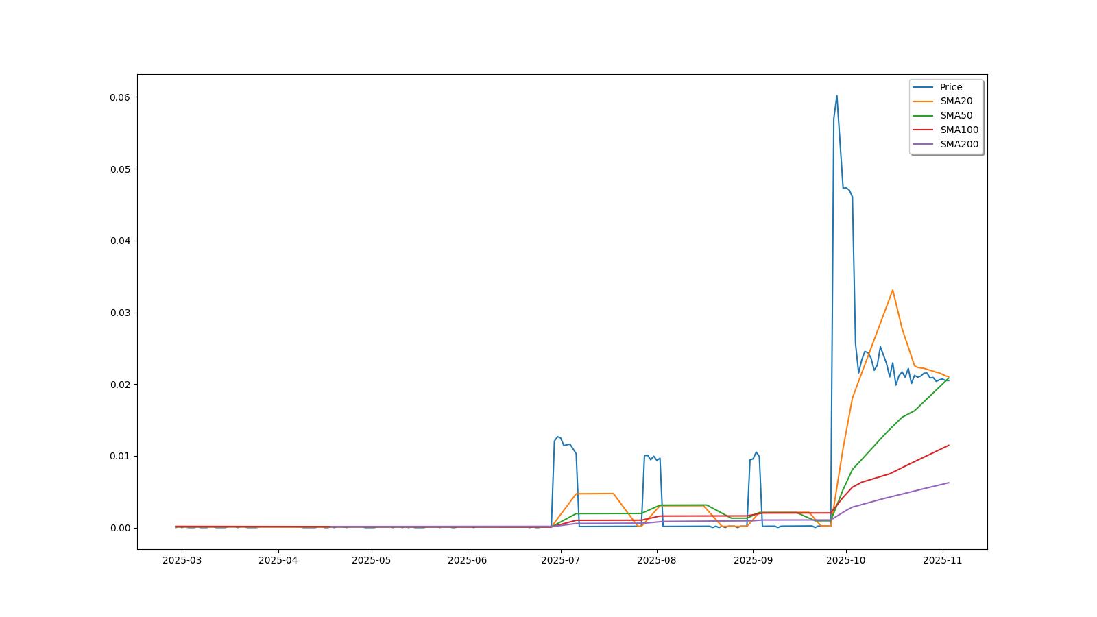 BNBEE Simple Moving Averages
