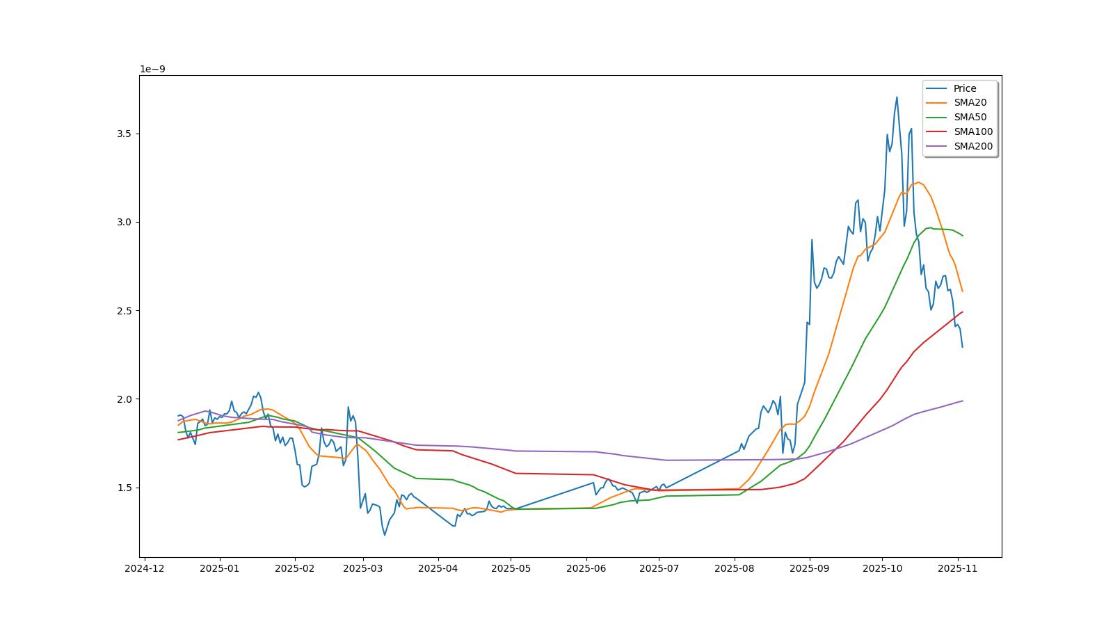 BNBKinG Simple Moving Averages