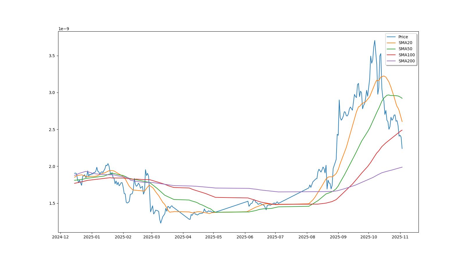 BNBKinG Simple Moving Averages