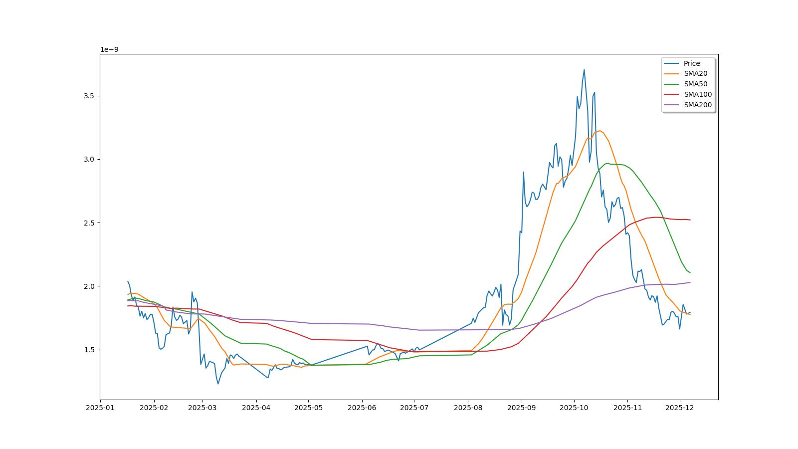 BNBKinG Simple Moving Averages