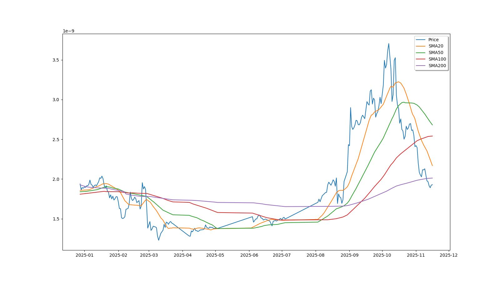 BNBKinG Simple Moving Averages