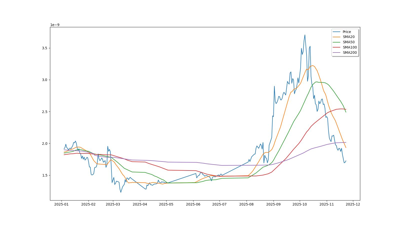 BNBKinG Simple Moving Averages