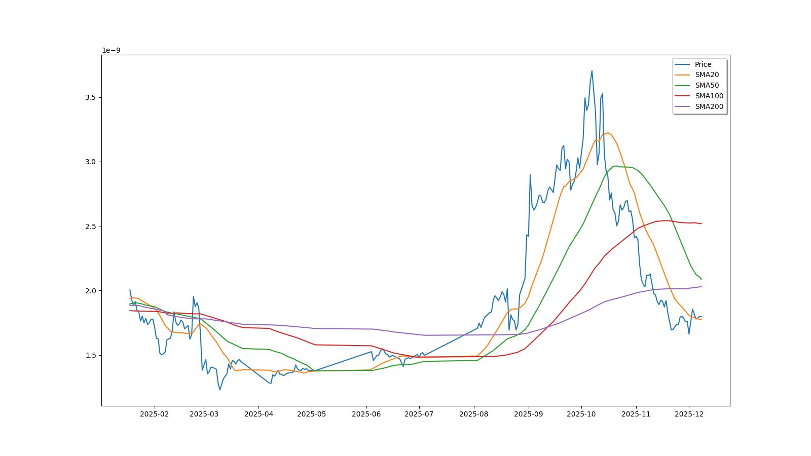BNBKinG Simple Moving Averages