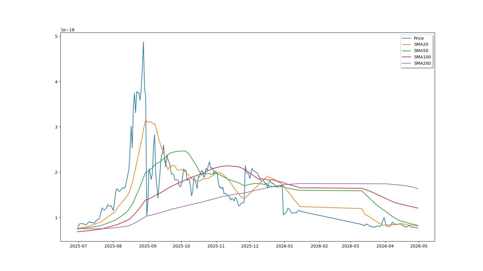 BNBTiger Simple Moving Averages