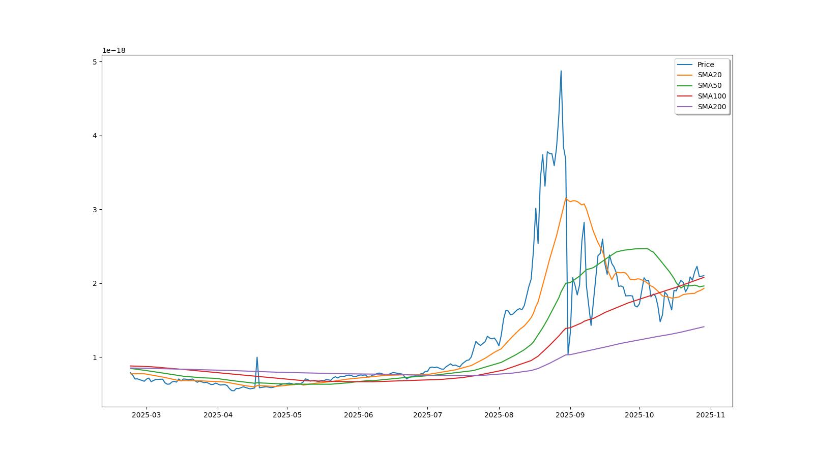 BNBTiger Simple Moving Averages