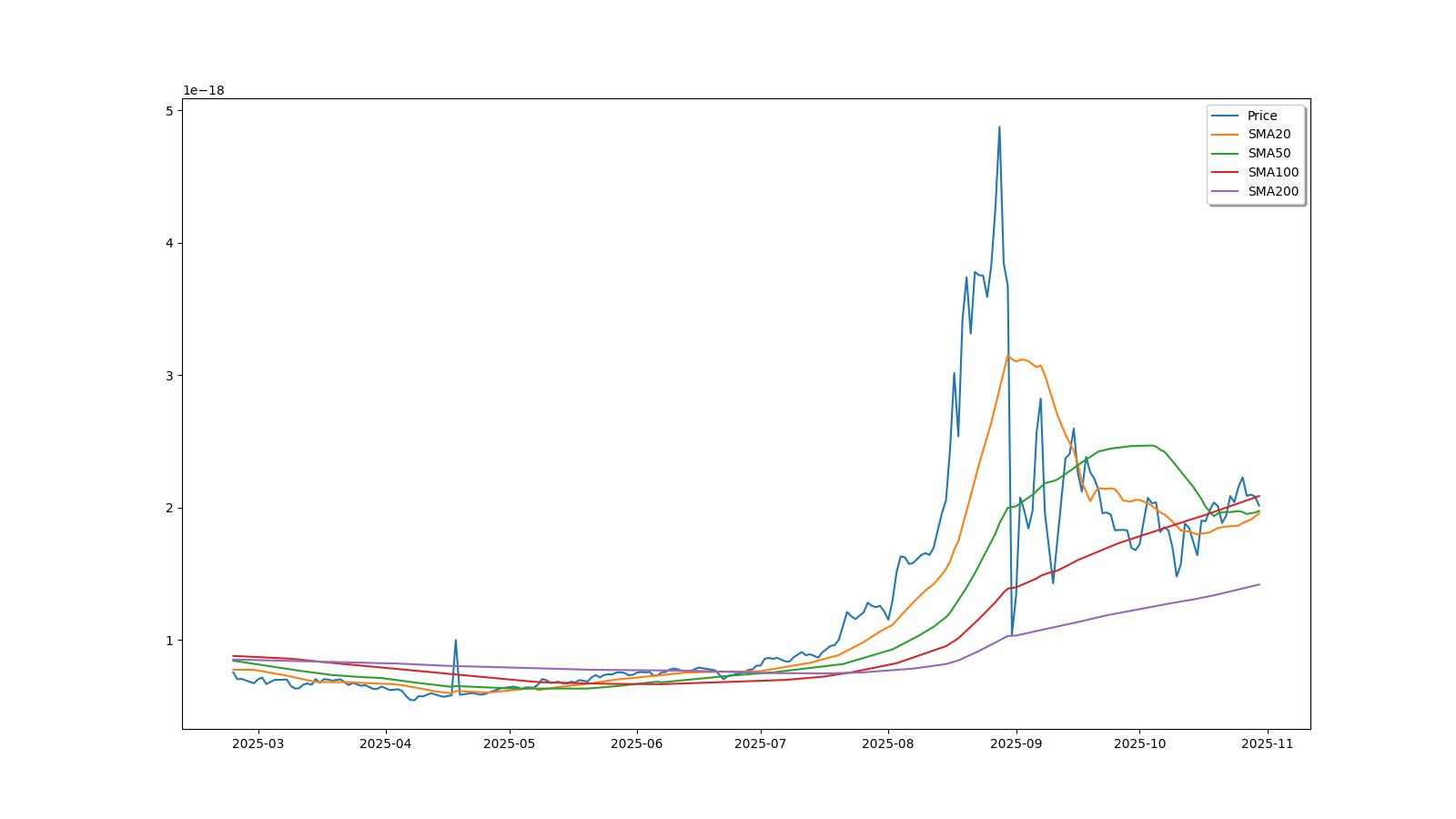 BNBTiger Simple Moving Averages