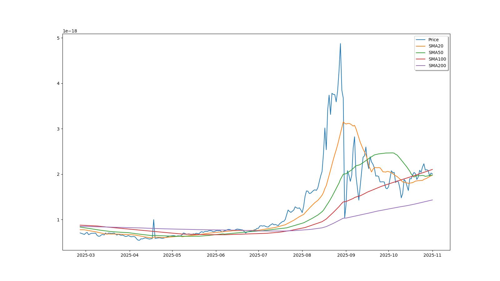 BNBTiger Simple Moving Averages
