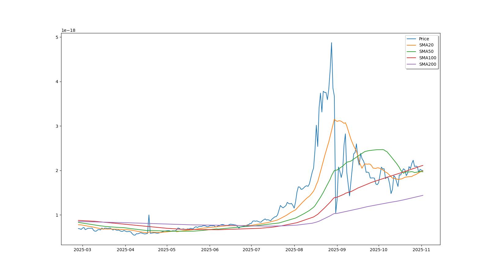 BNBTiger Simple Moving Averages