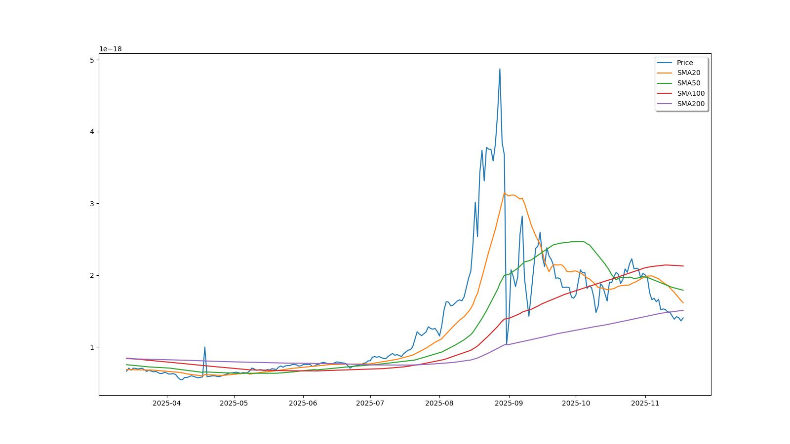 BNBTiger Simple Moving Averages