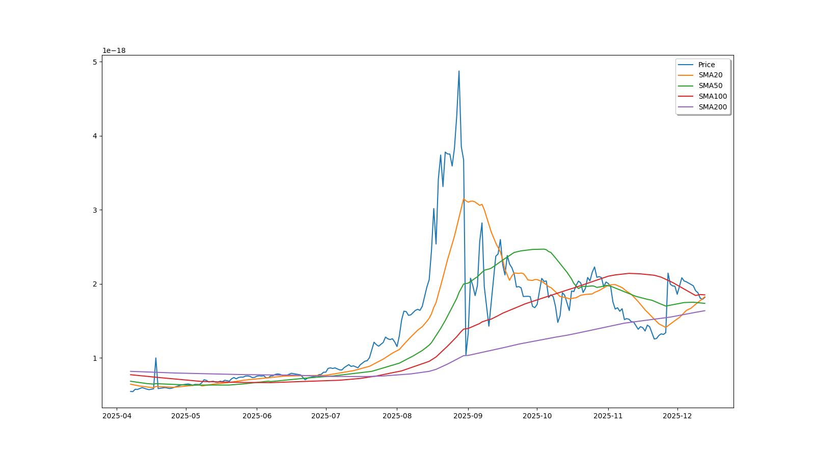 BNBTiger Simple Moving Averages