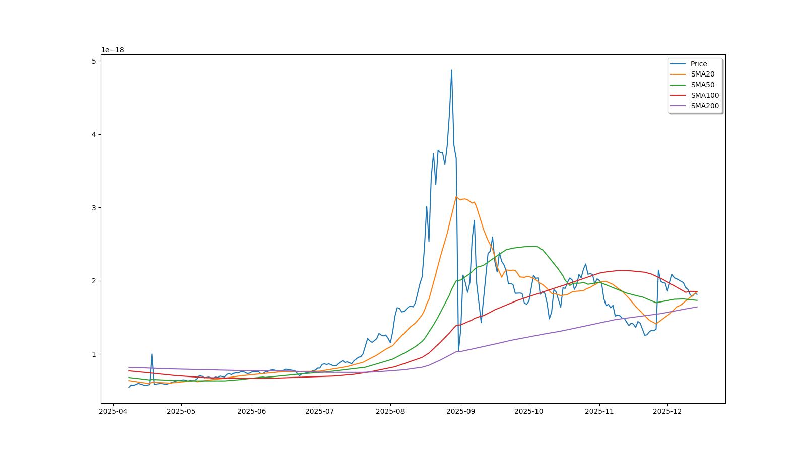 BNBTiger Simple Moving Averages