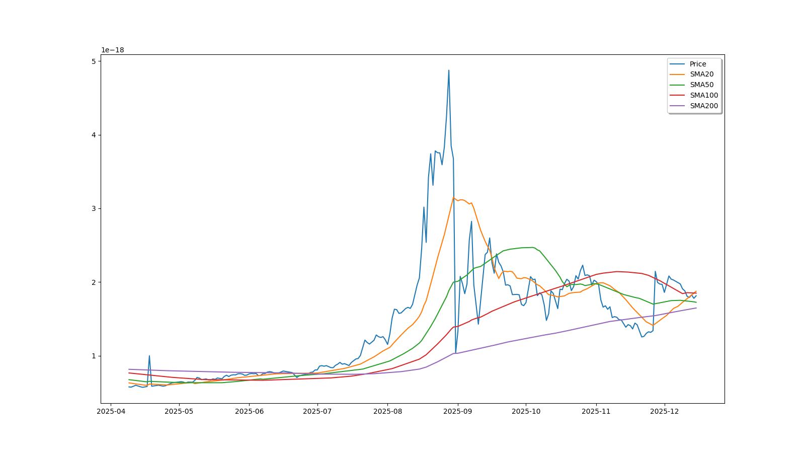 BNBTiger Simple Moving Averages