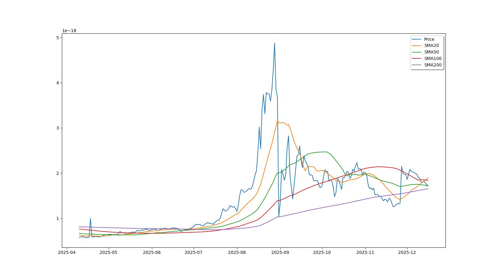 BNBTiger Simple Moving Averages